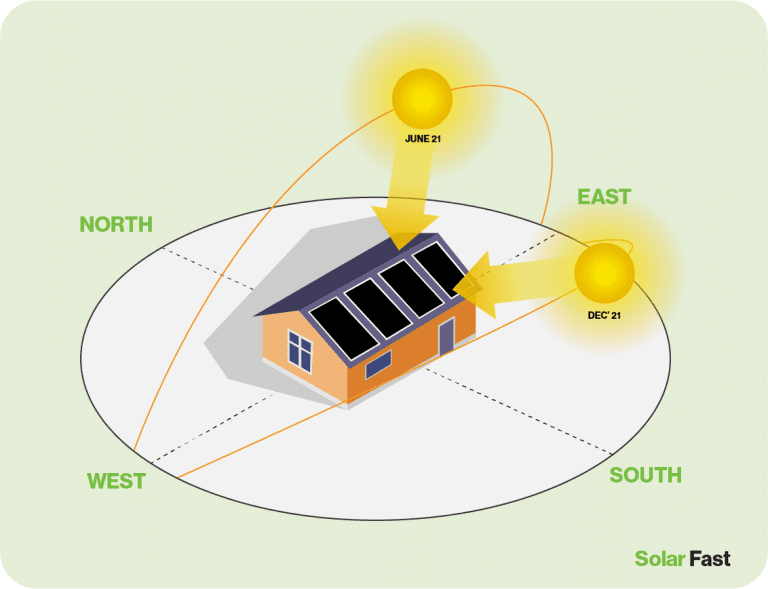Solar Panel Angle & Orientation For Maximum Efficiency