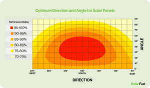Best Solar Panel Angle For Maximum Efficiency UK