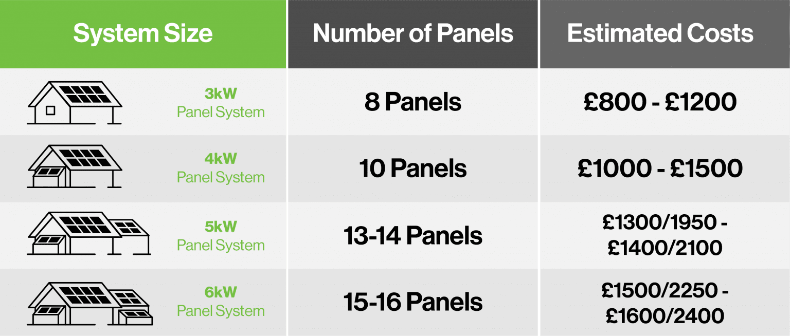 How Much Are Solar Panels? UK Cost Breakdown