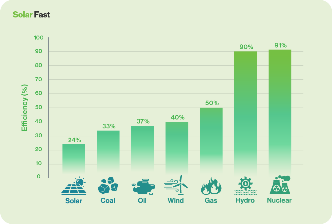 How Efficient Are Solar Panels? Does Efficiency Matter?
